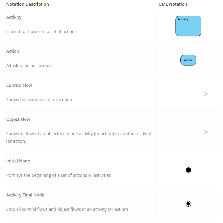 Activity Diagram Tpsit Notes